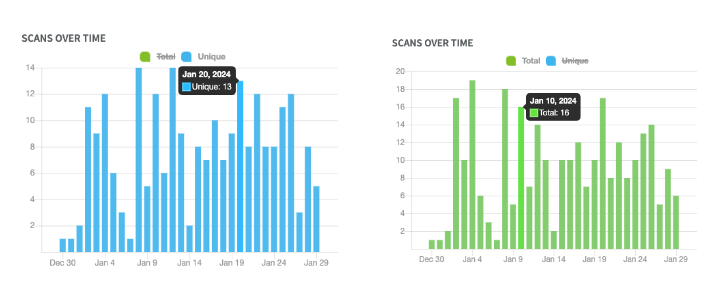 Can I get a demo of how the scan statistics work? – QR Code Generator ...